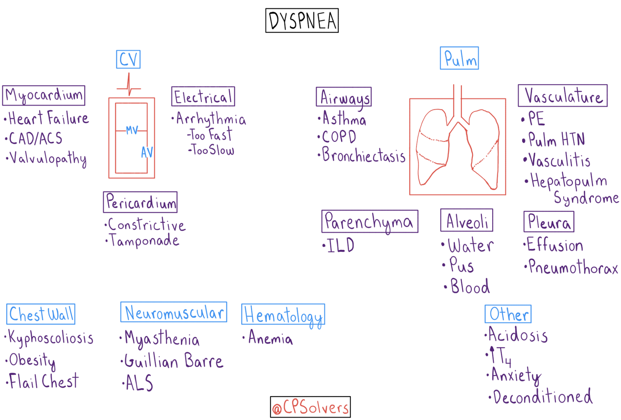 Dyspnea Schema – The Clinical Problem Solvers