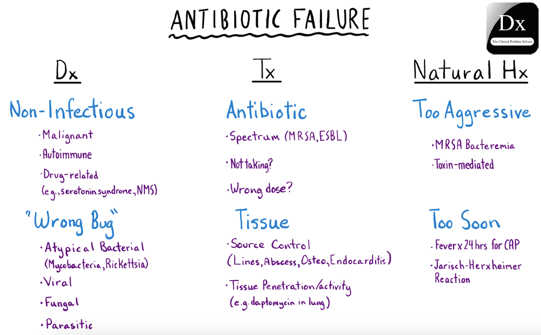 Dx Schema – “Antibiotic Failure” – The Clinical Problem Solvers