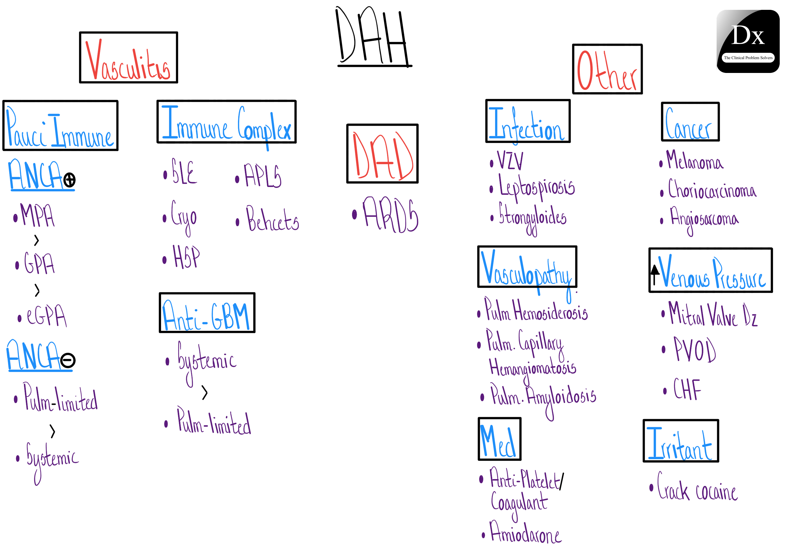 Diffuse Alveolar Hemorrhage – DAH – The Clinical Problem Solvers