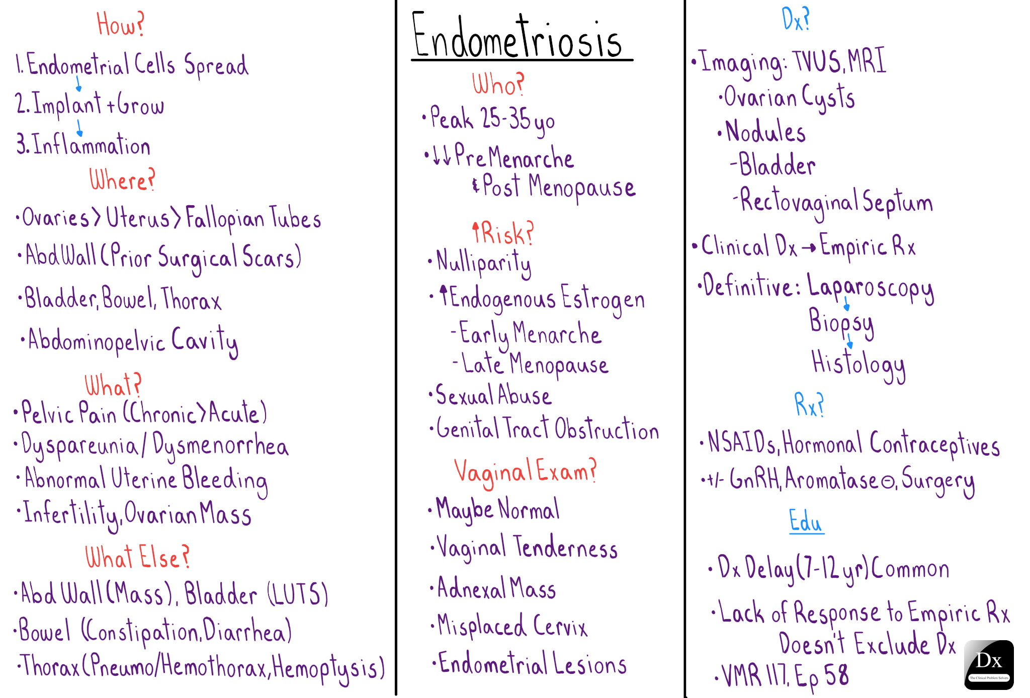 Endometriosis – The Clinical Problem Solvers