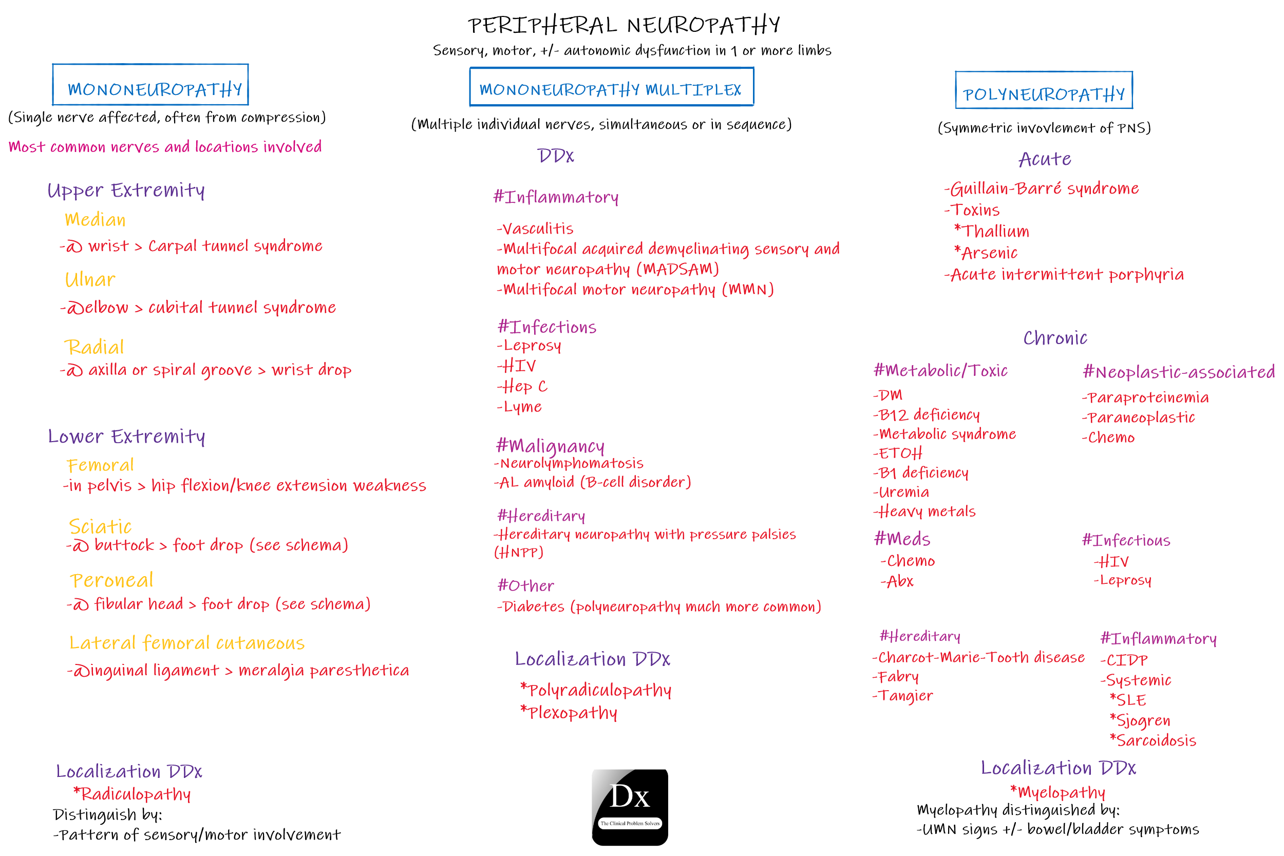Peripheral Neuropathy – The Clinical Problem Solvers