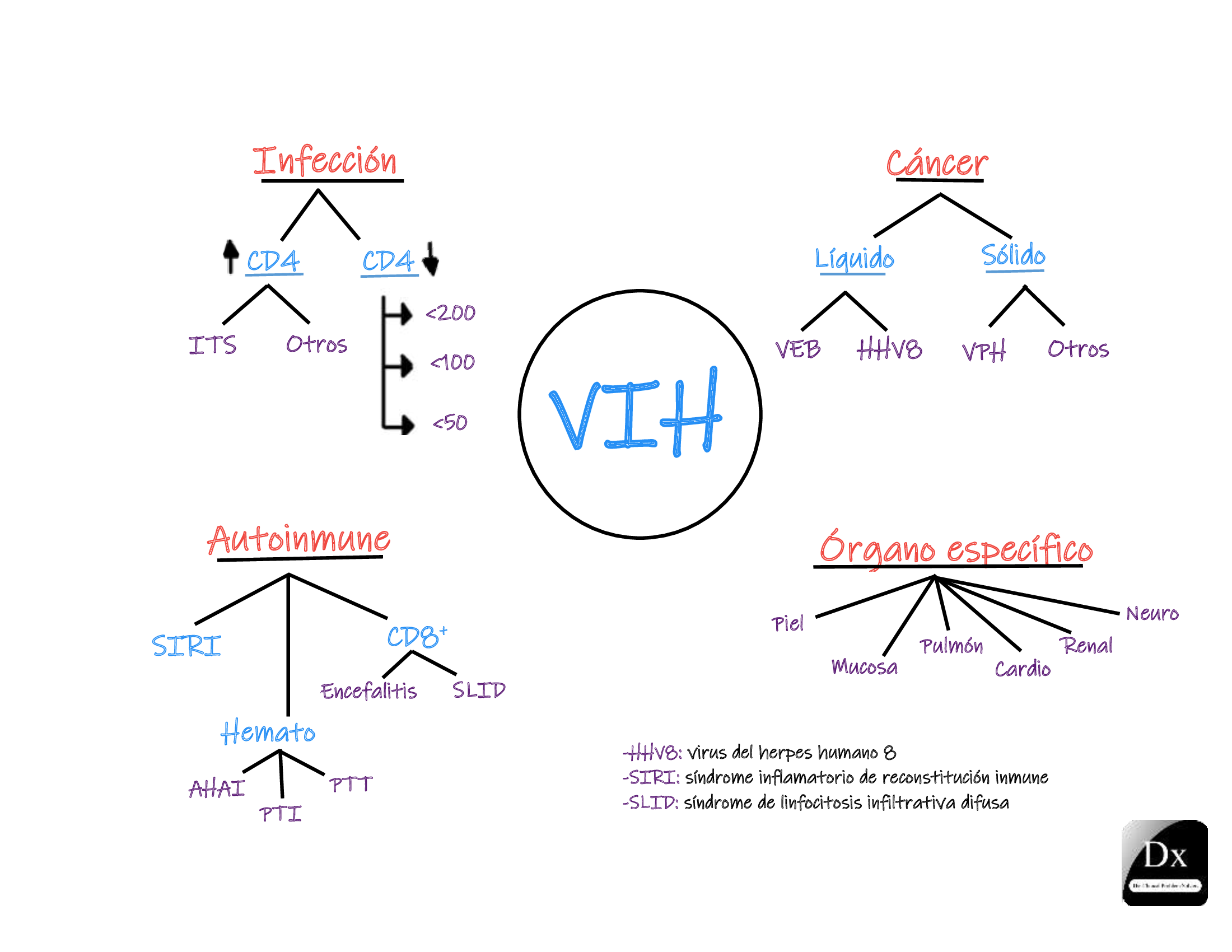 VIH – The Clinical Problem Solvers