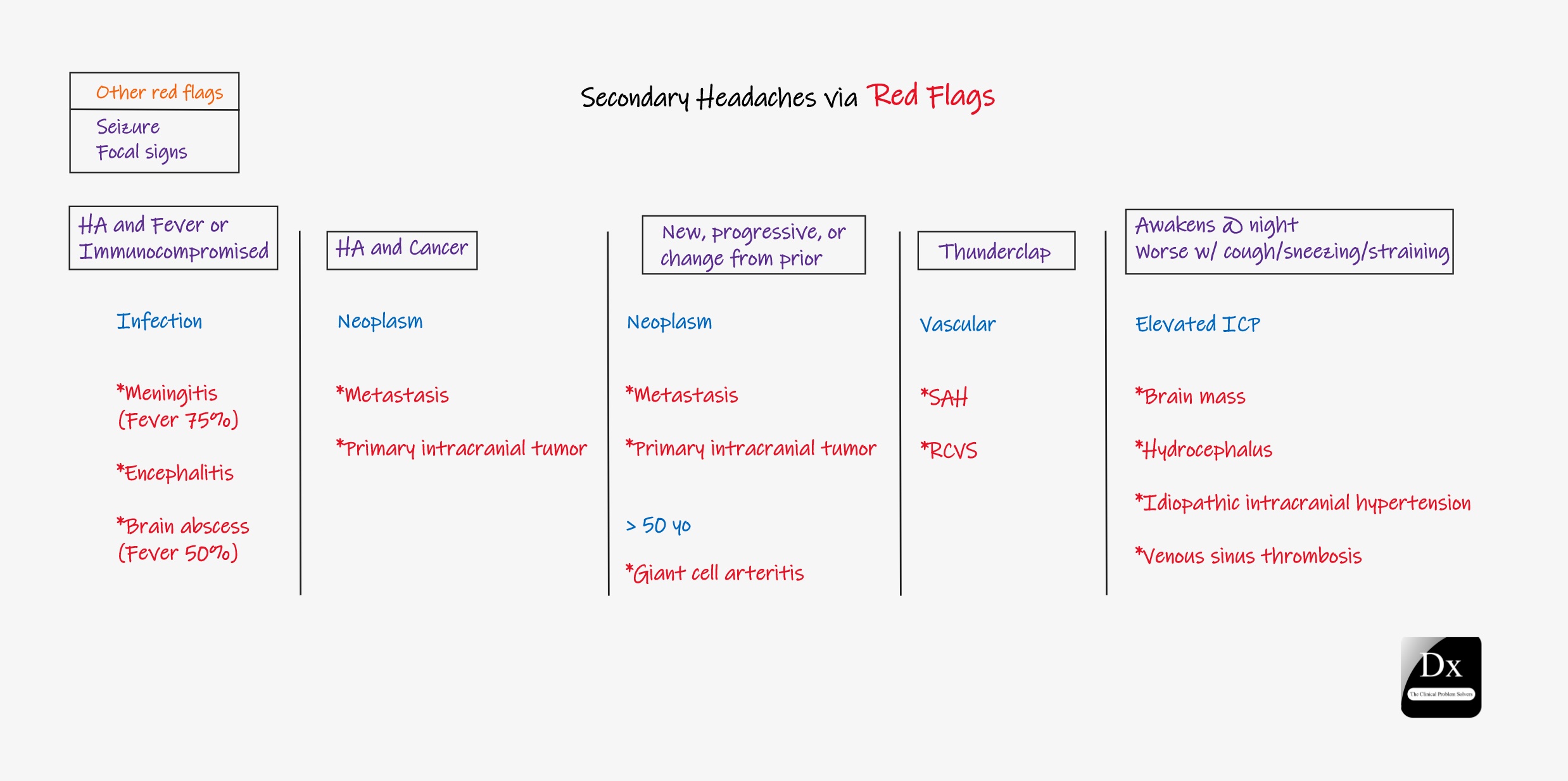 Secondary Headaches The Clinical Problem Solvers