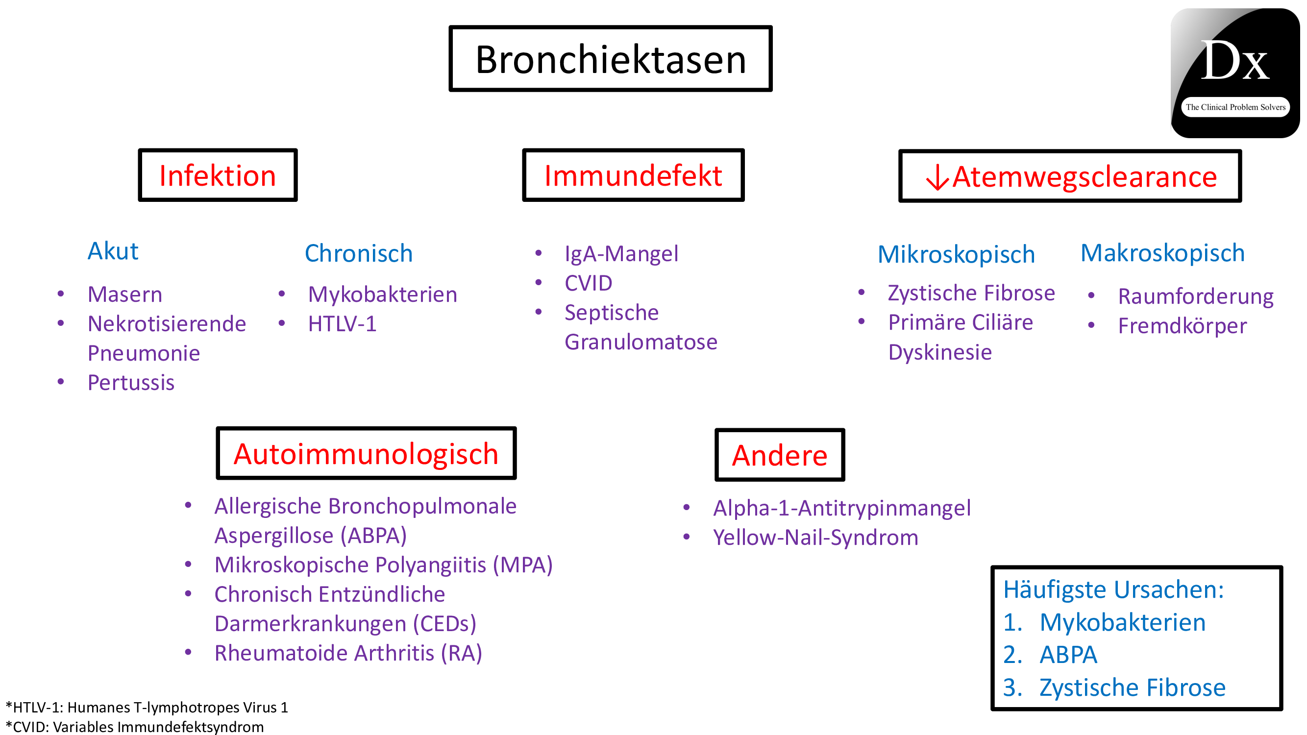 Bronchiektasen – The Clinical Problem Solvers
