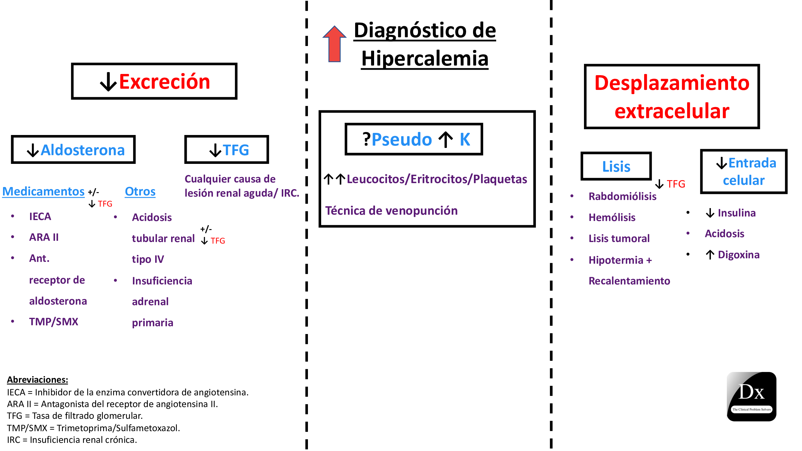 Hipercalemia – The Clinical Problem Solvers
