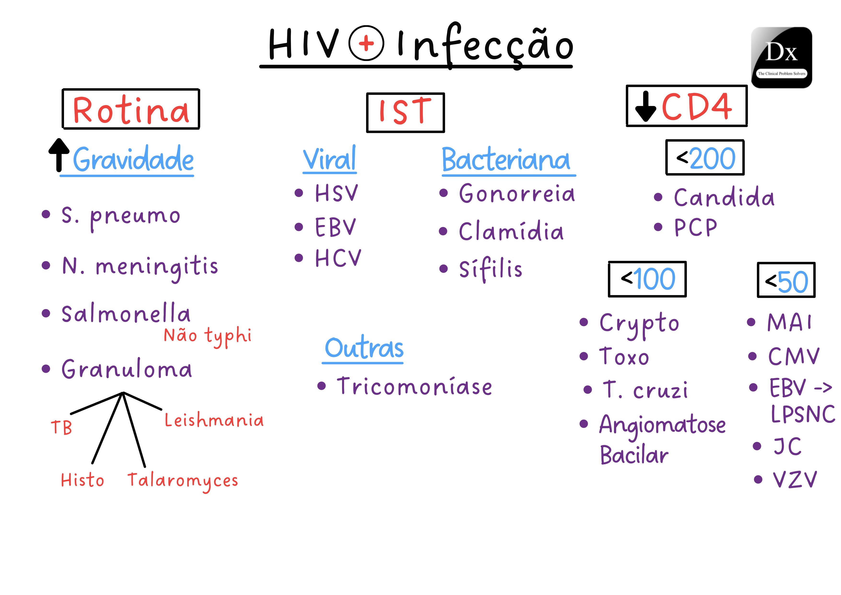 Diagrama De Infeccao Pelo Hiv
