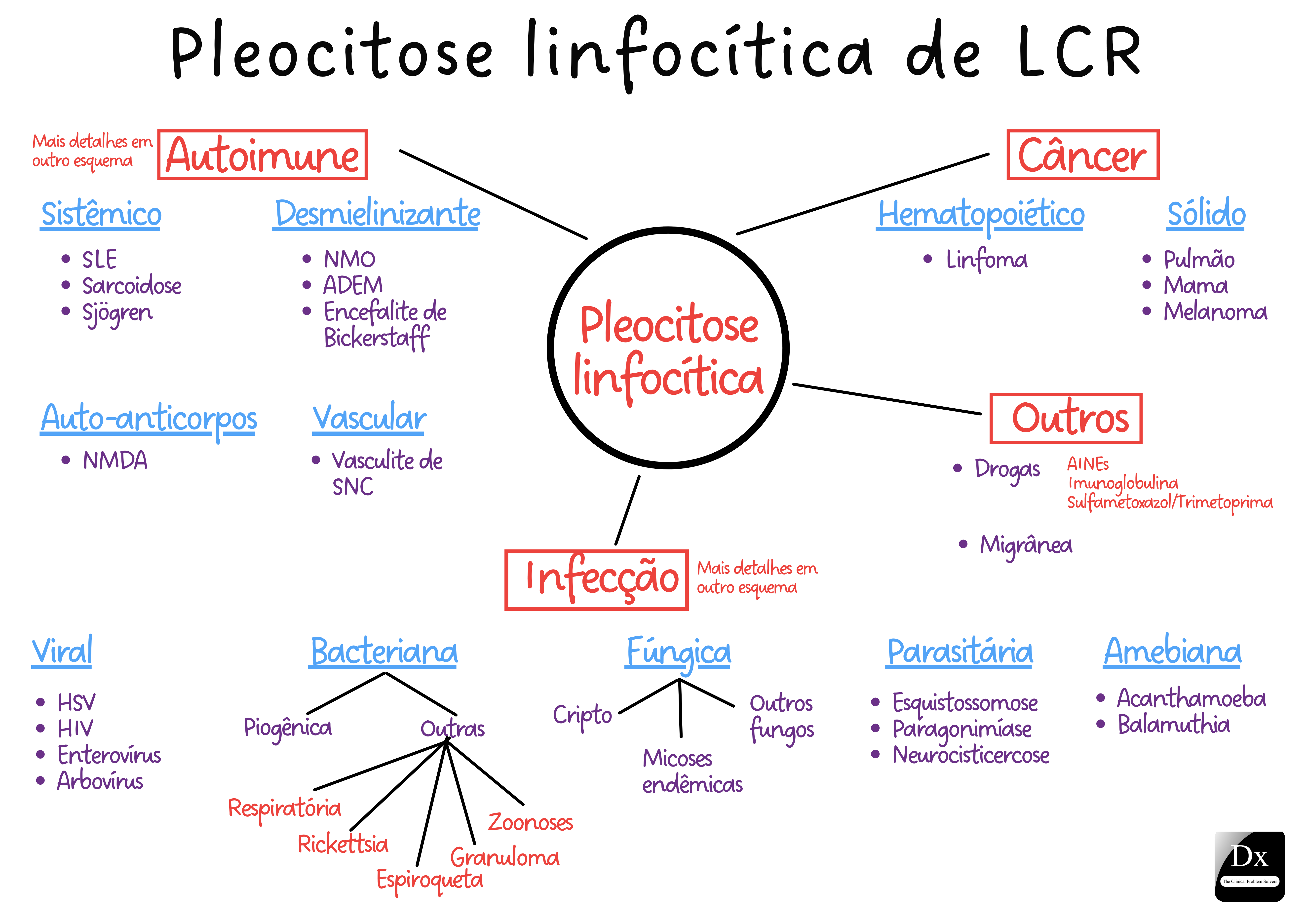 Pleocitose Linfocítica de LCR – The Clinical Problem Solvers