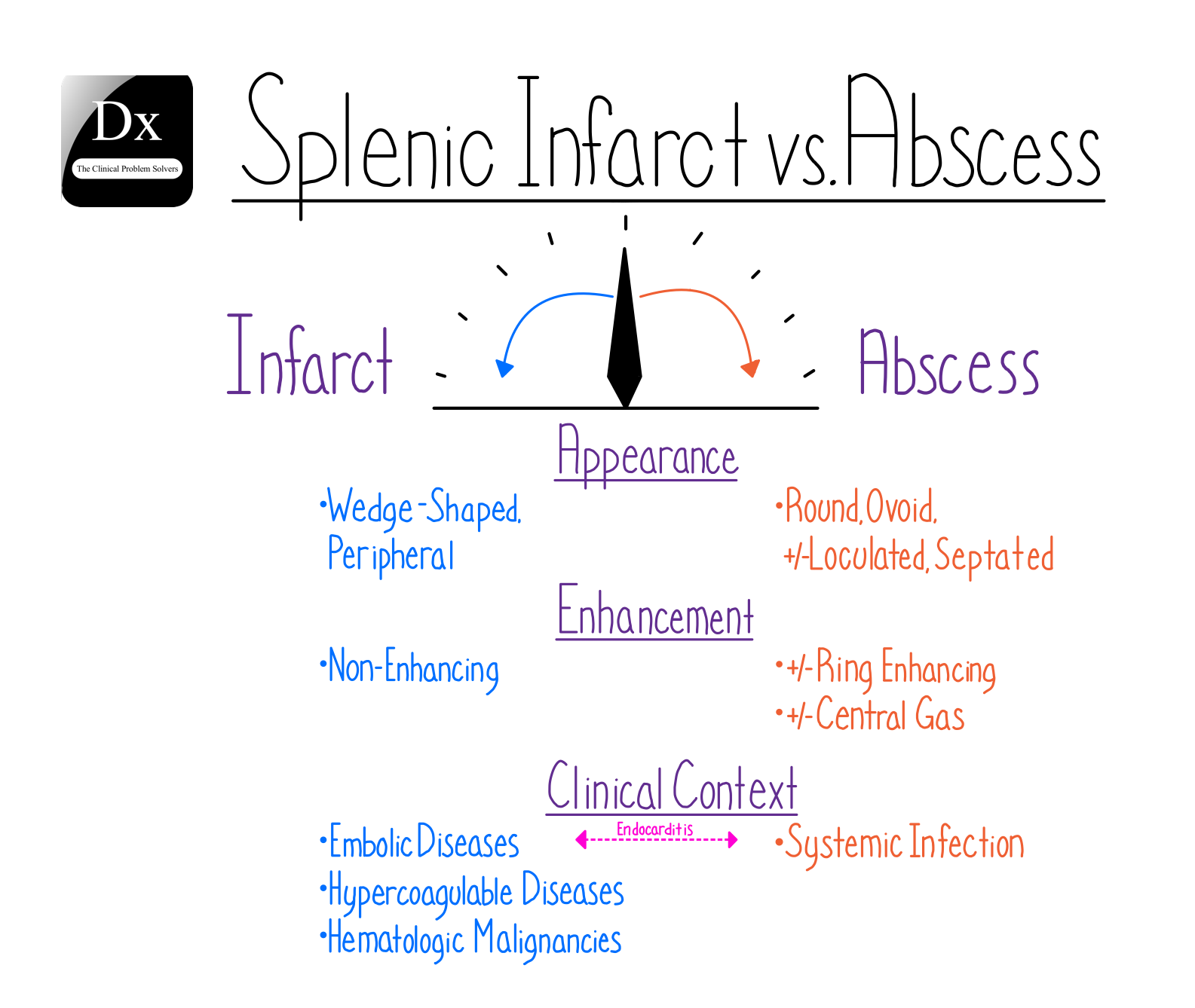 Splenic Infarct vs. Abscess – The Clinical Problem Solvers
