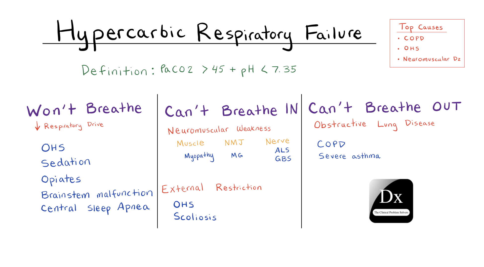Hypercarbia – The Clinical Problem Solvers
